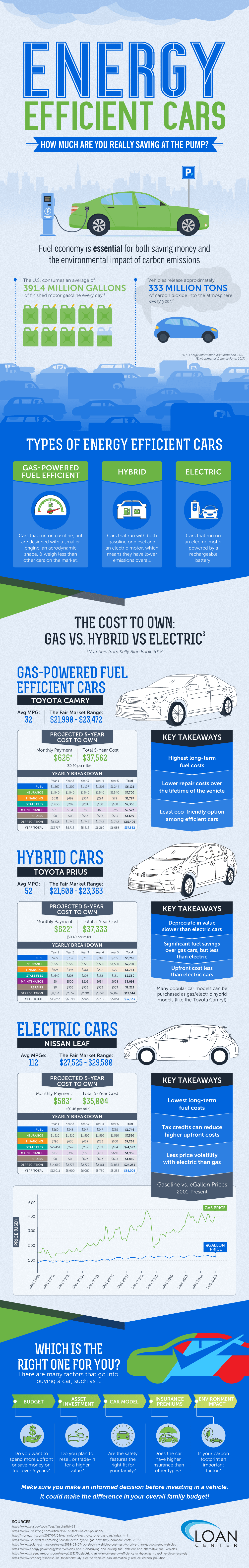 Energy Efficient Cars | Loan Center
